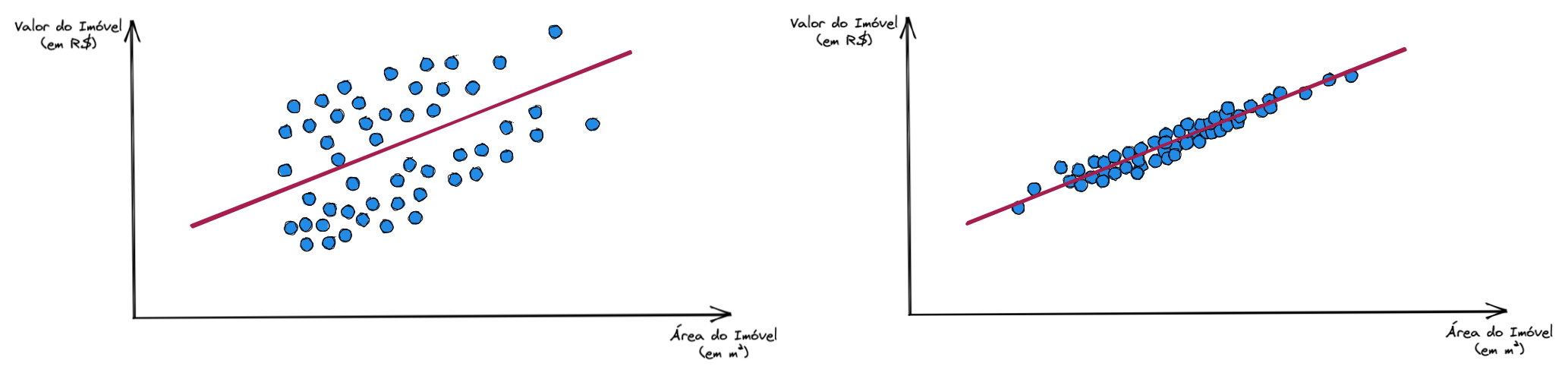 Modelos de Regressão: Regressão Linear - BRAINS