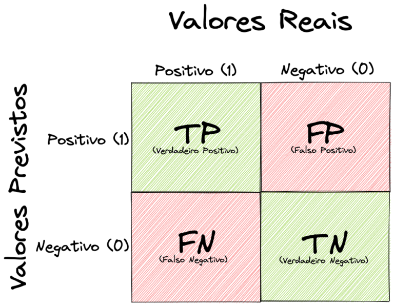Medidas de Performance: Modelos de Classificação