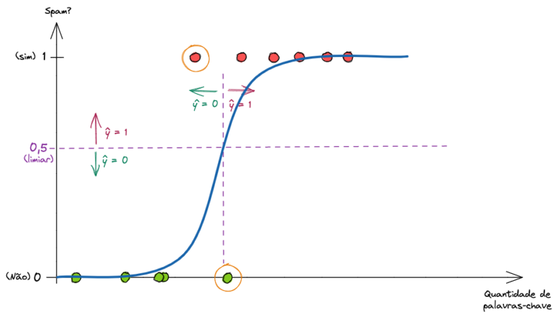 Modelos de Classificação: Regressão Logística - BRAINS