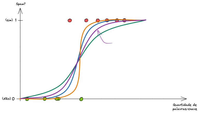 Modelos de Classificação: Regressão Logística - BRAINS