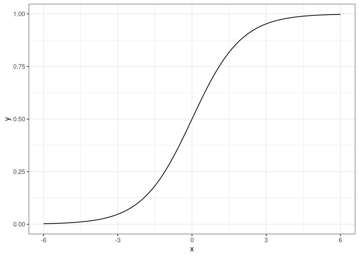 Modelos de Classificação: Regressão Logística - BRAINS