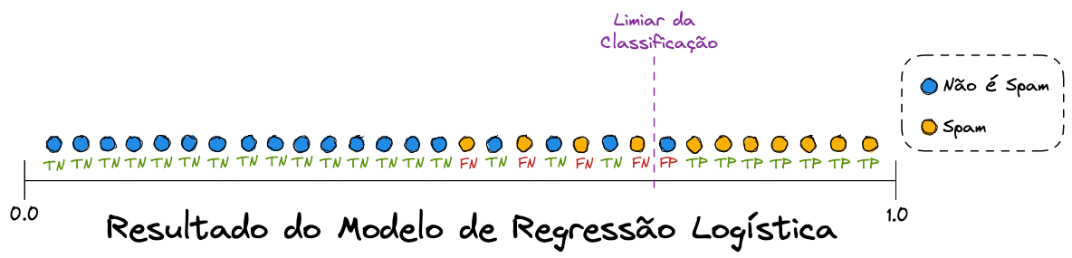 Medidas de Performance: Modelos de Classificação