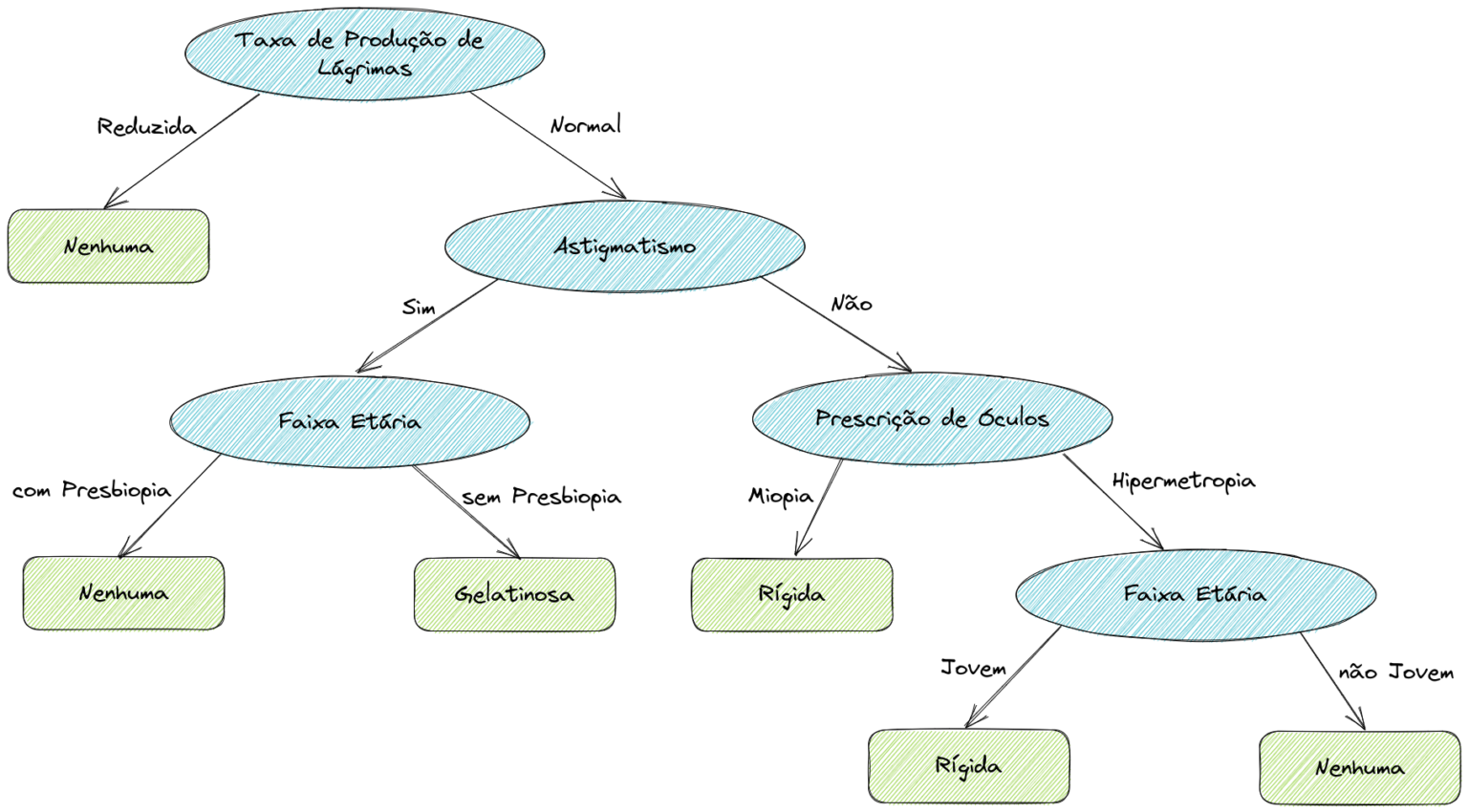Árvores de Decisão: Algoritmos Baseados em Árvores - BRAINS