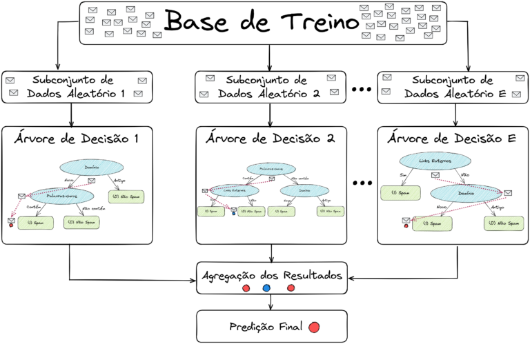 Random Forests: Algoritmos Baseados em Árvores - BRAINS