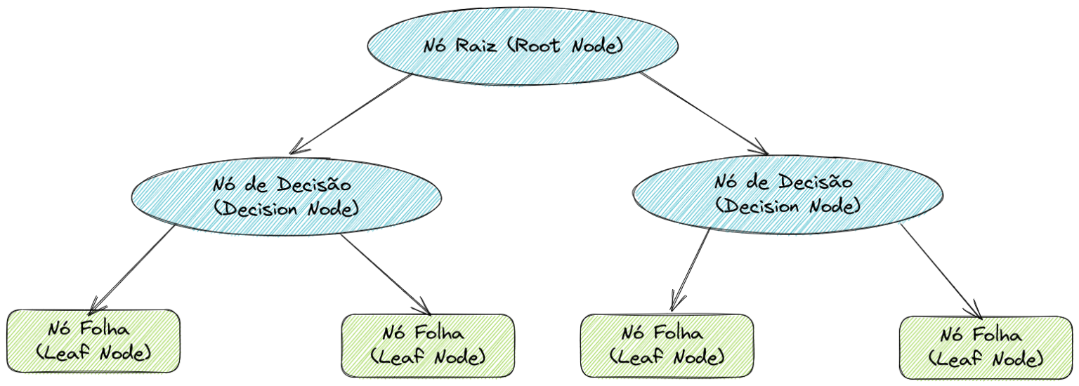 Árvores de Decisão: Algoritmos Baseados em Árvores - BRAINS