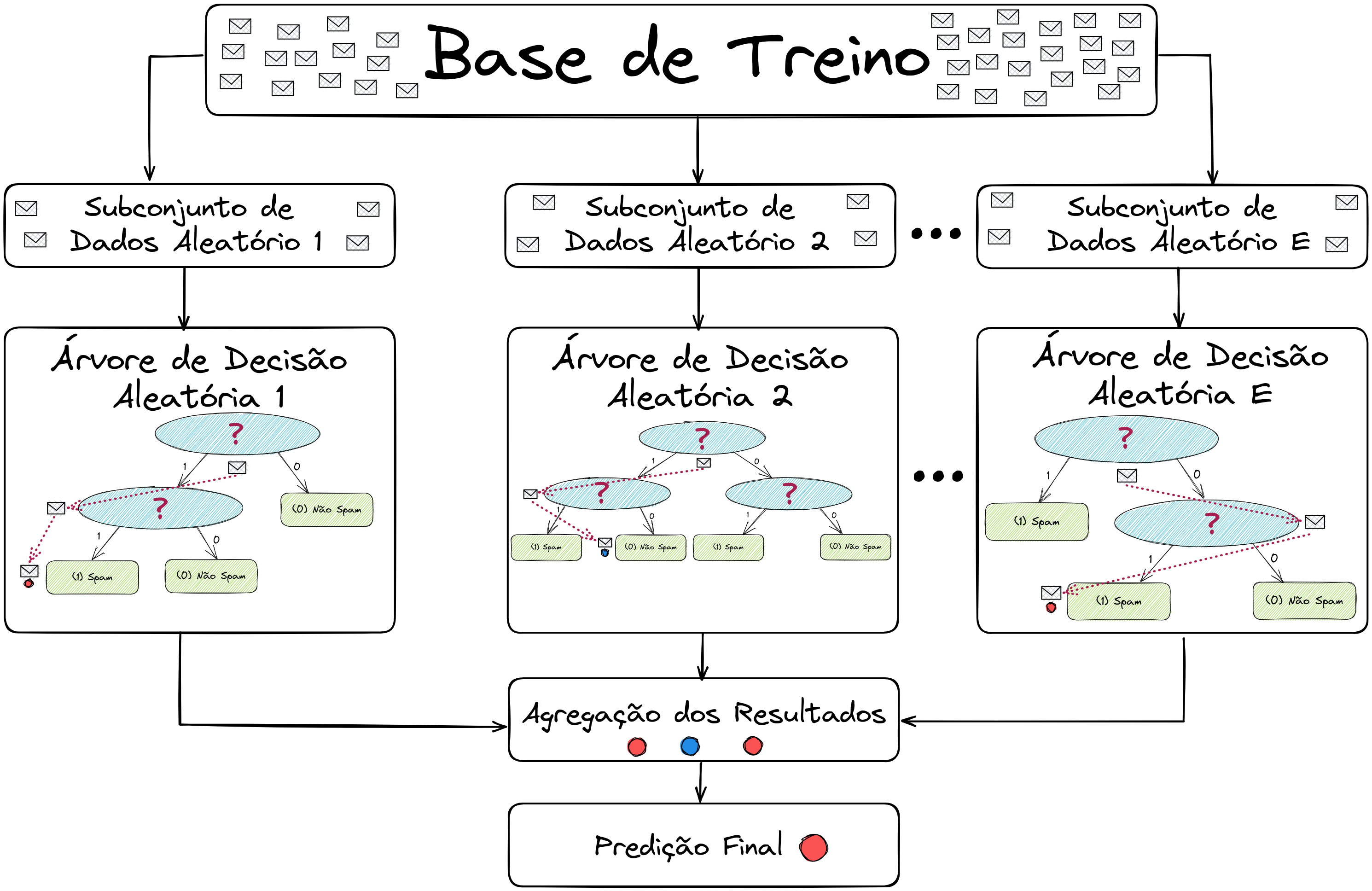 Extra-Trees: Árvores Extremamente Aleatórias - BRAINS