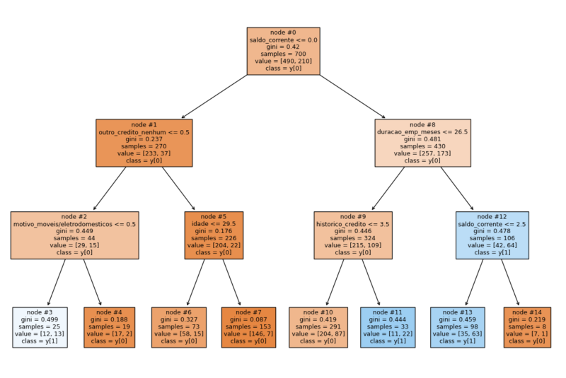 Prática: Árvores de Decisão - BRAINS - Brazilian AI Networks