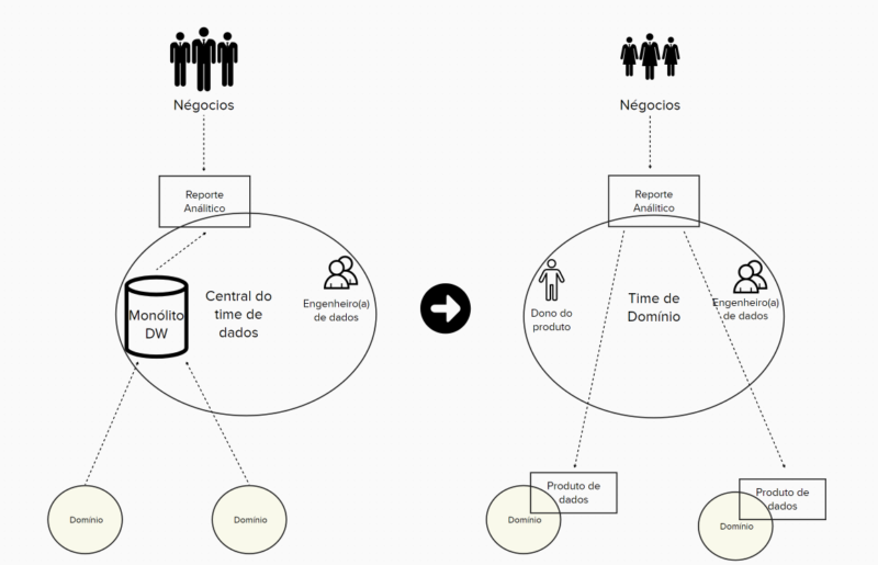 Data Mesh: entendendo o conceito - BRAINS