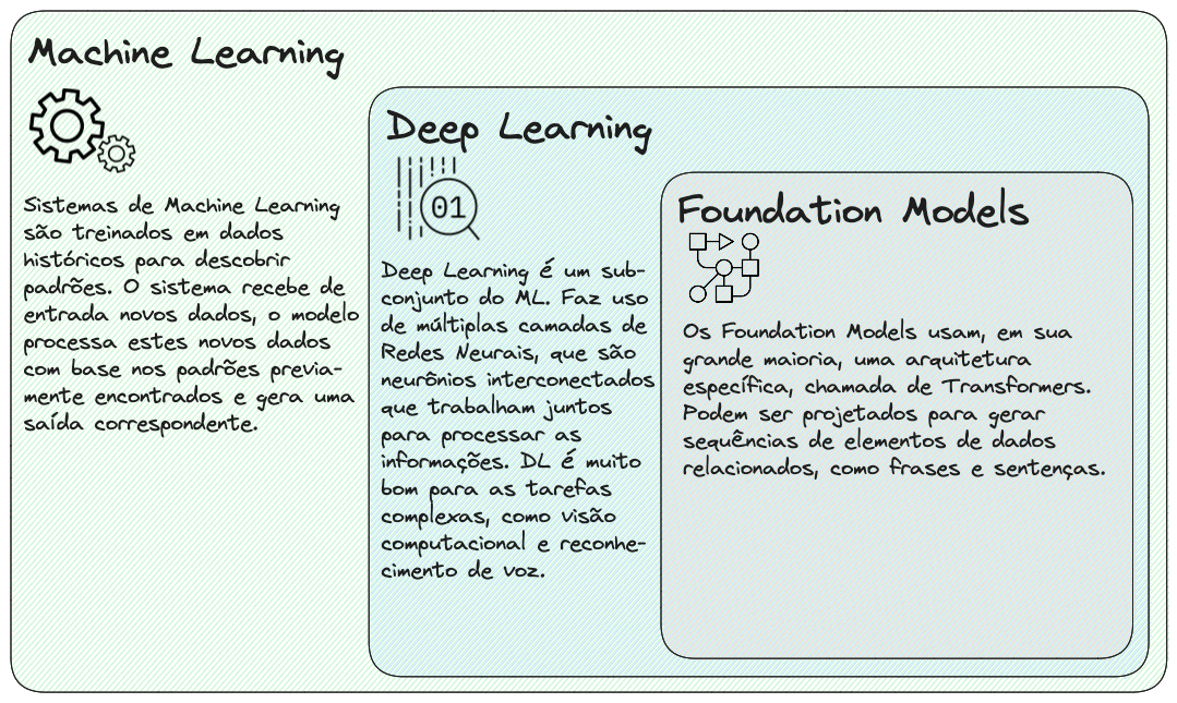 Foundation Models: Modelos que Revolucionaram a IA