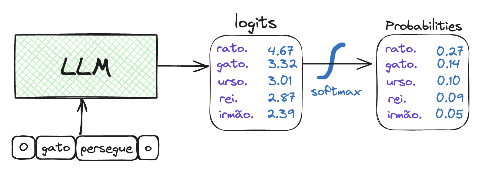 Controlando seu LLM: Parâmetros de Inferência - BRAINS